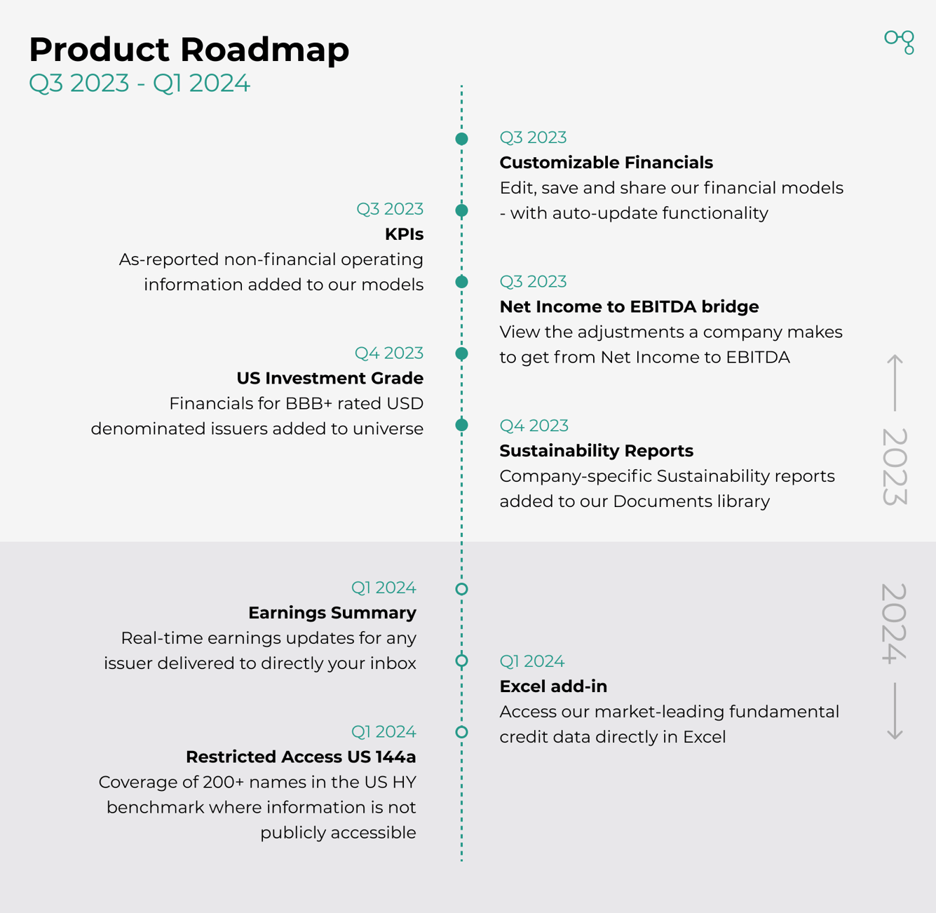 Product Roadmap Update: 1H24
